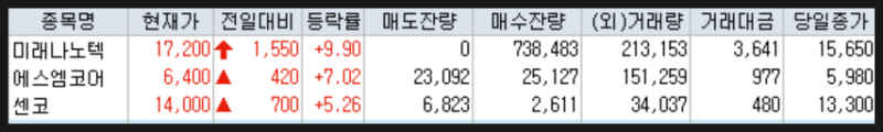 2022년 12월 22일 시간외 특징주 상한가 상승종목 하한가 하락종목 이유 미래나노텍 에스엠코어 센코 네이버 블로그