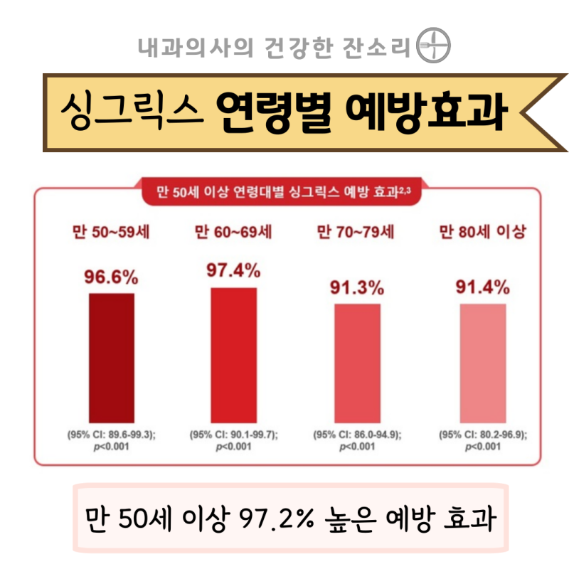 싱그릭스 대상 포진 예방할 수 있다면 싱그릭스 효과 부작용 접종 방법 비용 네이버 블로그