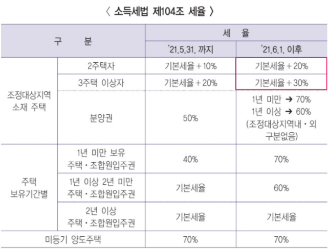 다주택자 중과 3종 세트 완화내용 정리양도세 종부세 취득세 네이버 블로그