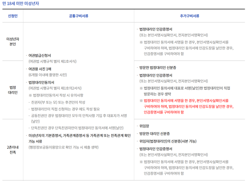 여권 신청 기관 기간 준비물 비용 발급 수령 방법미성년자녀 구비서류 네이버 블로그
