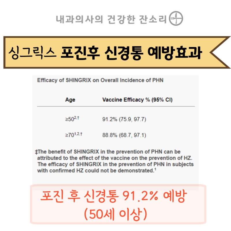 싱그릭스 대상 포진 예방할 수 있다면 싱그릭스 효과 부작용 접종 방법 비용 네이버 블로그