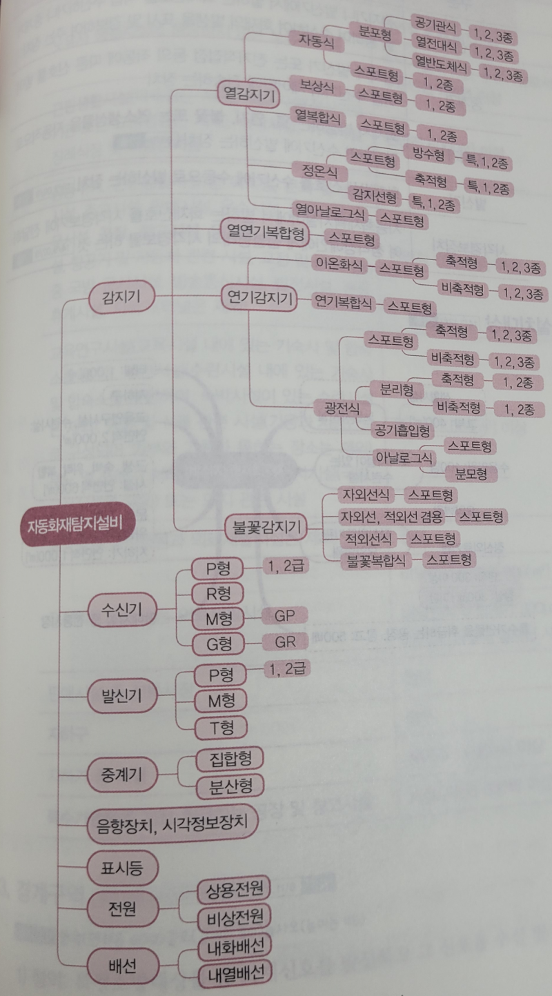 자동화재탐지설비 구성요소 설치대상 설치기준 경계구역 화재안전기준 네이버 블로그
