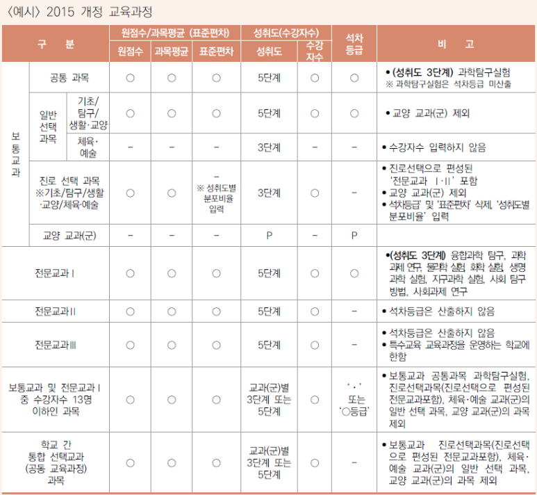 생기부 교과 세부능력 및 특기사항 입력 과목별 교과세특 기록 내용 교세특 기재 예시 고 네이버 블로그