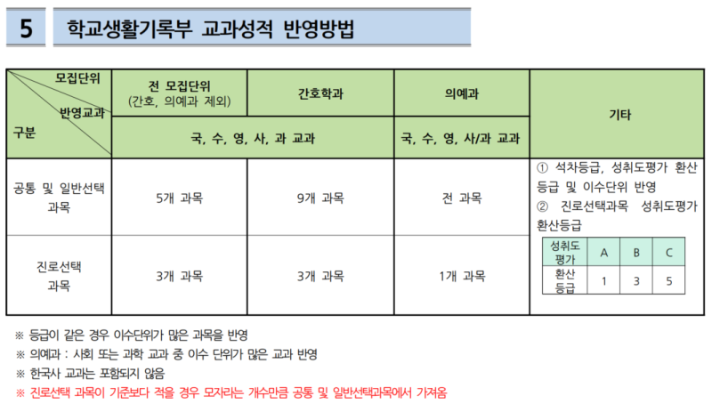 의대 입시의 모든 것 고신대학교 의과대학의대 의예과 문과 학생도 학생부 교과 성적 반영에서 손해가 없습니다 고신