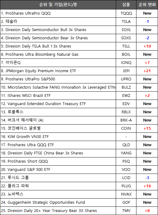 2022년 12월 넷째 주 해외 순매수 상위 주식 및 Etf 서학개미 및 기관 투자자 거래 네이버 블로그