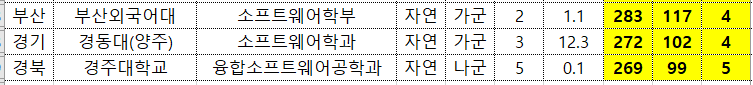 23 정시 전국 소프트웨어 관련학과 순위 And 배치 표준점수 네이버 블로그