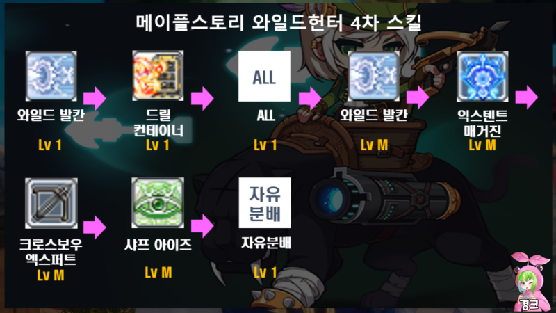 메이플스토리 와일드헌터와헌 스킬트리 하이퍼스탯 코어강화코강공략 네이버 블로그