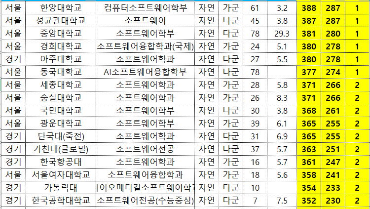 23 정시 전국 소프트웨어 관련학과 순위 And 배치 표준점수 네이버 블로그