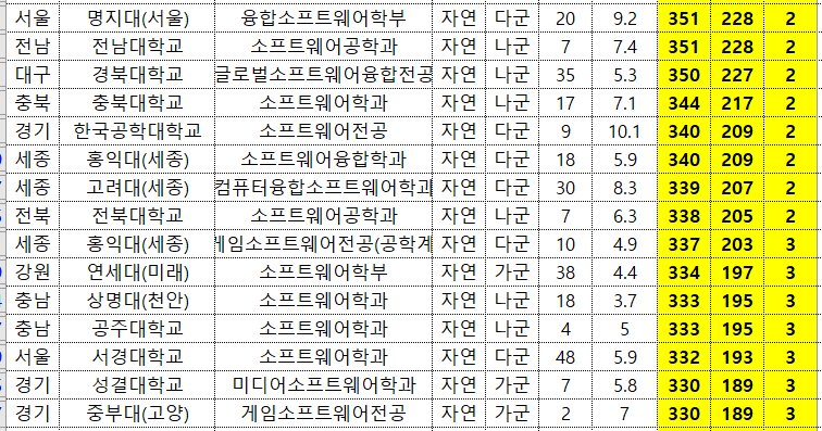 23 정시 전국 소프트웨어 관련학과 순위 And 배치 표준점수 네이버 블로그