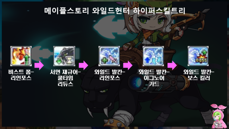 메이플스토리 와일드헌터와헌 스킬트리 하이퍼스탯 코어강화코강공략 네이버 블로그