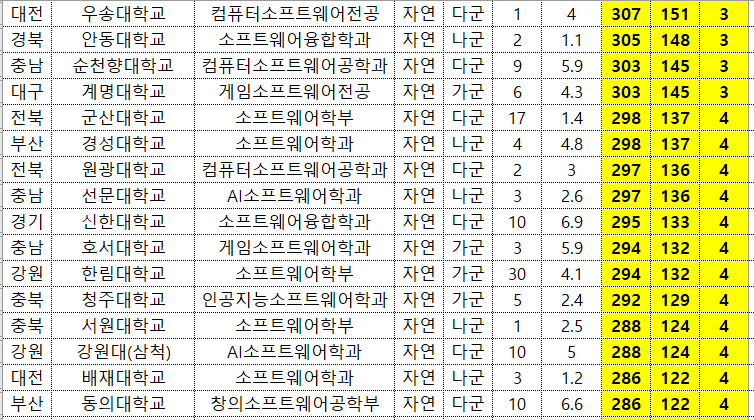 23 정시 전국 소프트웨어 관련학과 순위 And 배치 표준점수 네이버 블로그
