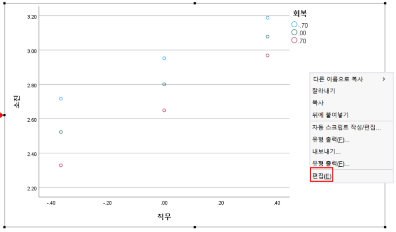 SPSS process macro 조절효과 그래프 3분만에 그리기 : 네이버 블로그