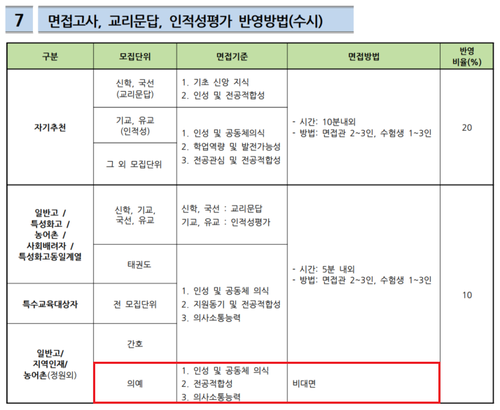 의대 입시의 모든 것 고신대학교 의과대학의대 의예과 문과 학생도 학생부 교과 성적 반영에서 손해가 없습니다 고신