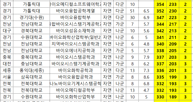 23 정시 전국 바이오 관련학과 순위 And 배치 표준점수 네이버 블로그