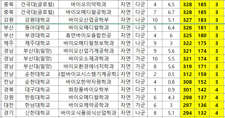 23 정시 전국 바이오 관련학과 순위 And 배치 표준점수 네이버 블로그