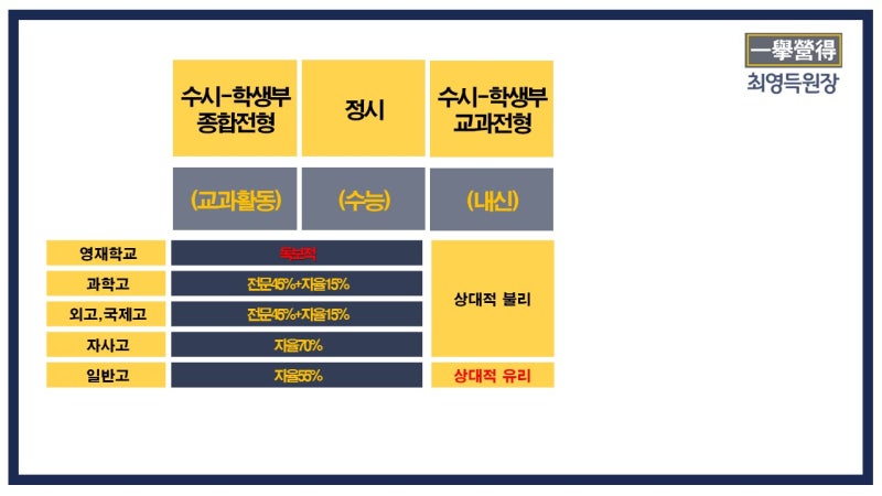 고교학점제 입시 Part1 1 2015개정교육과정 현 입시의 특목자사 유불리 네이버 블로그