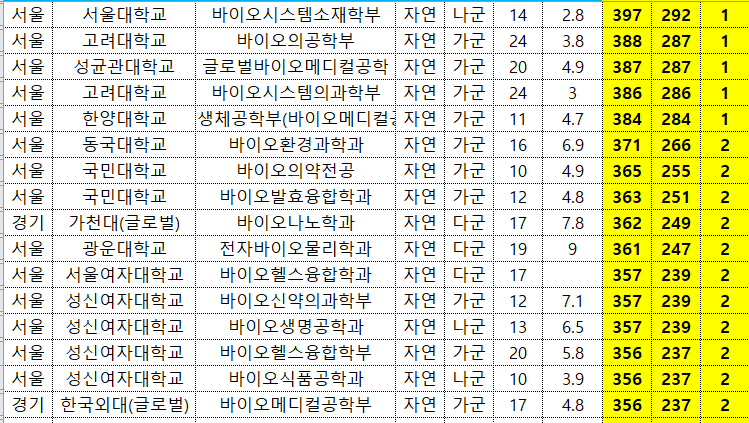 23 정시 전국 바이오 관련학과 순위 And 배치 표준점수 네이버 블로그