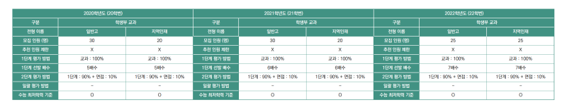 의대 입시의 모든 것 고신대학교 의과대학의대 의예과 문과 학생도 학생부 교과 성적 반영에서 손해가 없습니다 고신