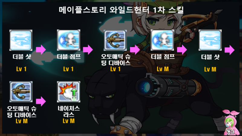 메이플스토리 와일드헌터와헌 스킬트리 하이퍼스탯 코어강화코강공략 네이버 블로그