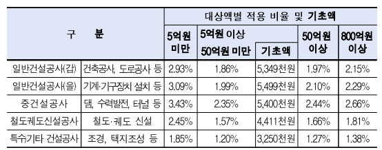 건설업 산업안전보건관리비 사용범위 계상 및 사용기준 네이버 블로그