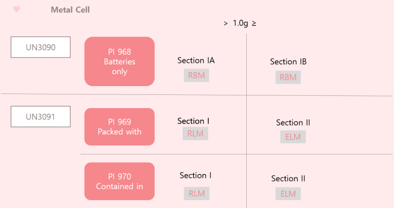 포워딩,무역) 리튬이온 리튬메탈 배터리, 셀(RBI, RLI, ELI, RBM, RLM, ELM가 뭐죠?) 완전쉬운 배터리구분 ...