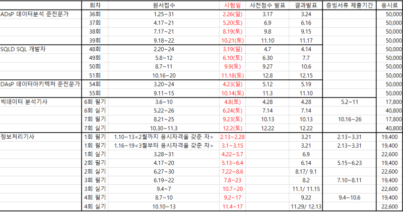 2023년 ADsP,SQLD, 빅분기, 정처기 시험일정과 응시료 : 네이버 블로그