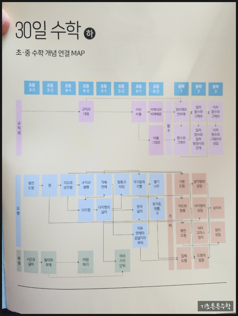 교재후기 30일수학 상 Ebs 예비중등 중1수학 네이버 블로그
