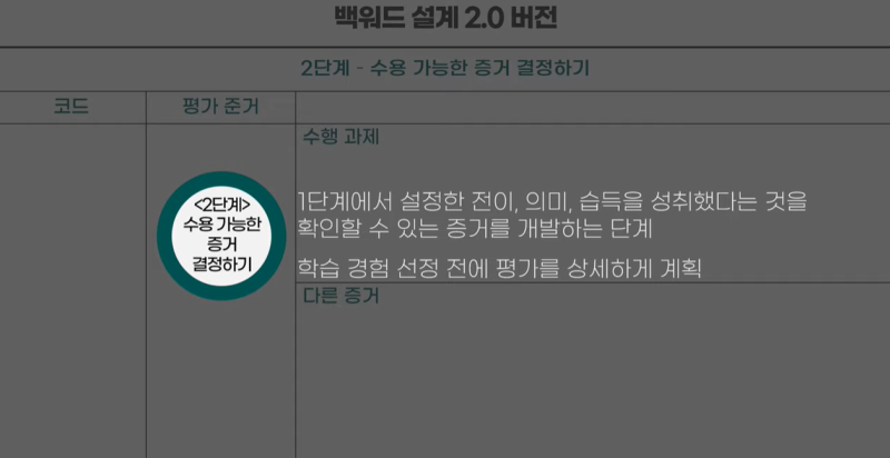 백워드 설계backward Design가 뭐예요 네이버 블로그