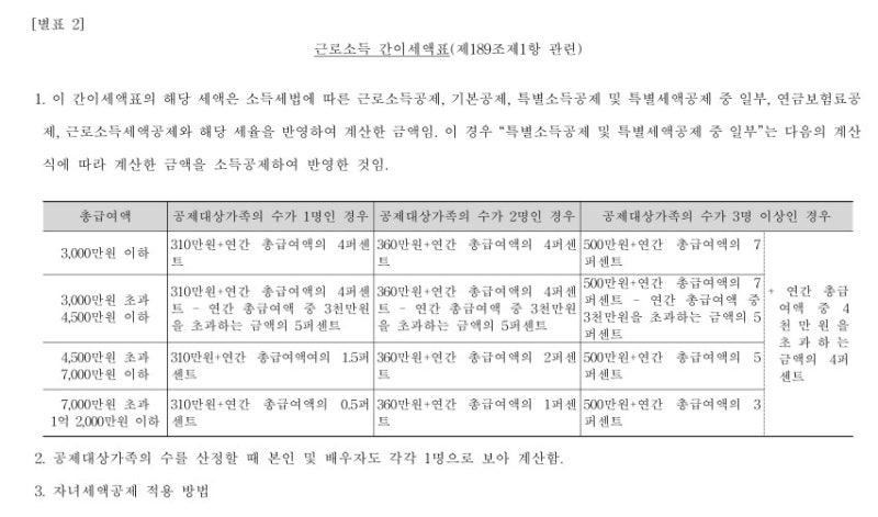 직장인 원천징수 근로소득세 계산법 및 세율구간 근로소득간이세액표 네이버 블로그