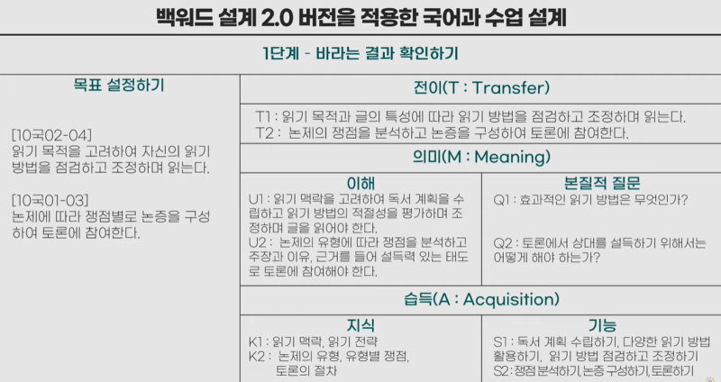 백워드 설계backward Design가 뭐예요 네이버 블로그