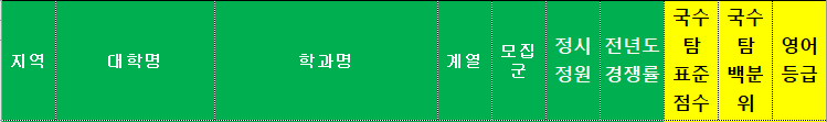 23 정시 전국 간호학과인문 순위 And 배치 표준점수 네이버 블로그