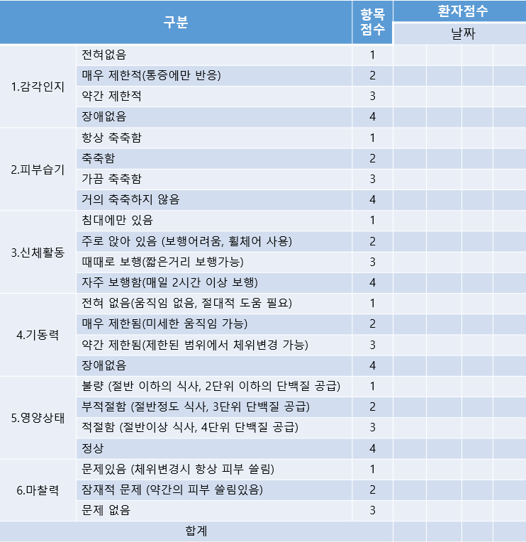 욕창과 환자 평가도구braden Scale Norton 네이버 블로그