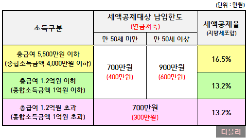 연금저축 Irp퇴직연금 세액공제 한도 2023년부터 증액된다고 네이버 블로그