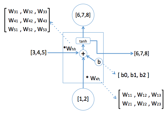 Tensorflow RNN 모델 정리하기 : SimpleRNN, Deep RNN, Bidirectional RNN : 네이버 블로그
