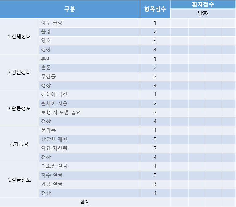 욕창과 환자 평가도구braden Scale Norton 네이버 블로그