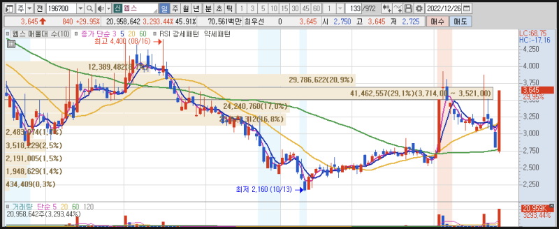 2022년 12월 26일 상한가 상승종목 하한가 하락종목 이유 웹스 한국ankor유전 신스틸 더코디 네이버 블로그