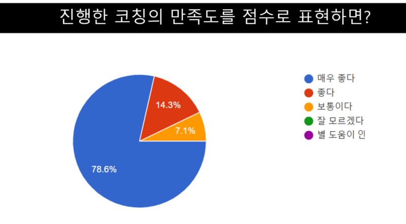 커리어 코칭 한동대학교 커리어코칭 코치인 내가 더 성장한 시간 네이버 블로그