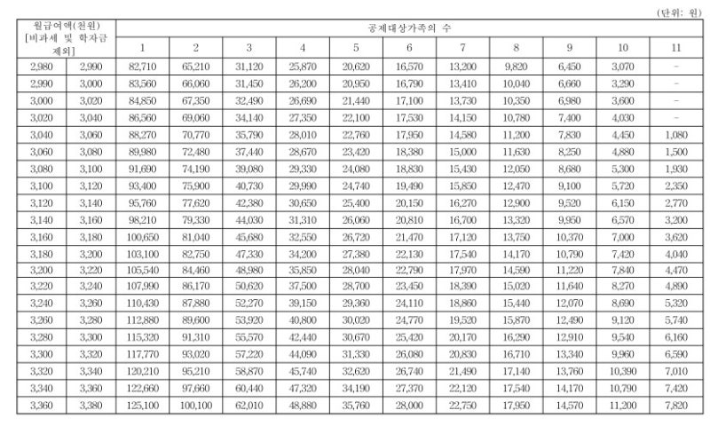 직장인 원천징수 근로소득세 계산법 및 세율구간 근로소득간이세액표 네이버 블로그
