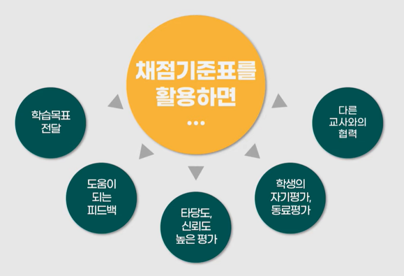 백워드 설계backward Design가 뭐예요 네이버 블로그