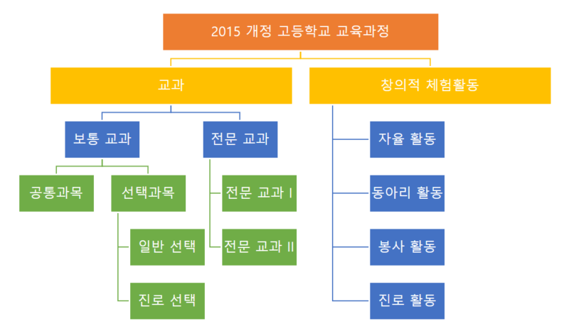 고교학점제 과목 선택 안내 네이버 블로그