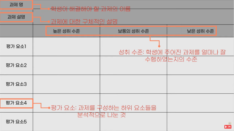백워드 설계backward Design가 뭐예요 네이버 블로그