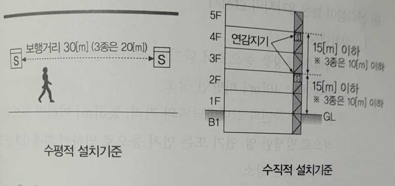 감지기 설치기준열감지기 연기감지기 불꽃감지기 네이버 블로그