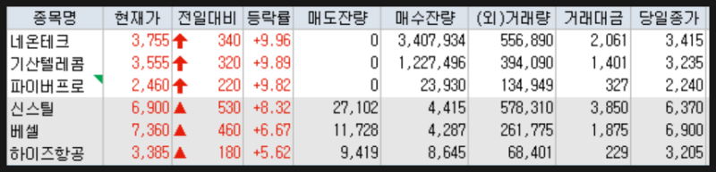 2022년 12월 27일 시간외 특징주 상한가 상승종목 하한가 하락종목 이유 드론관련주 네온테크 기산텔레콤 파이버프로 베셀