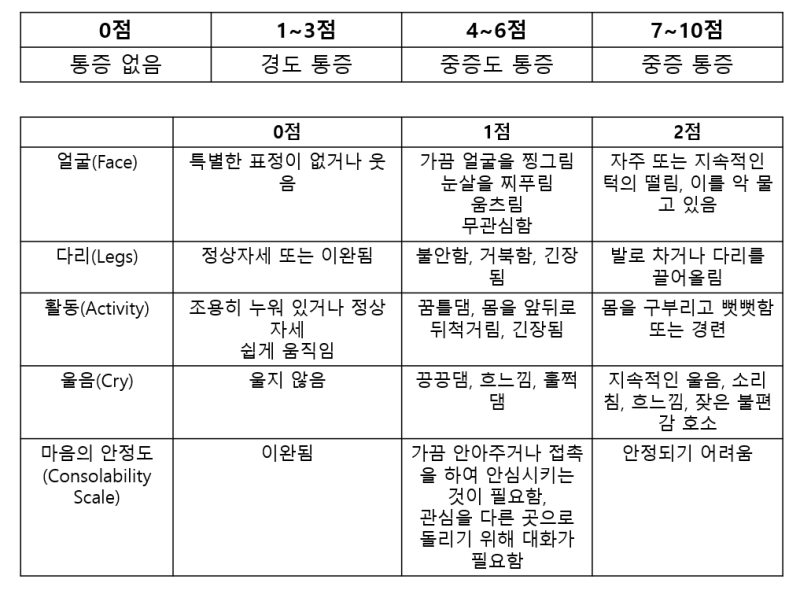 신규 간호사가 알면 좋은 통증 사정 도구 통증평가도구 Nrs Flacc Fprs Cnps Pqrst 네이버 블로그