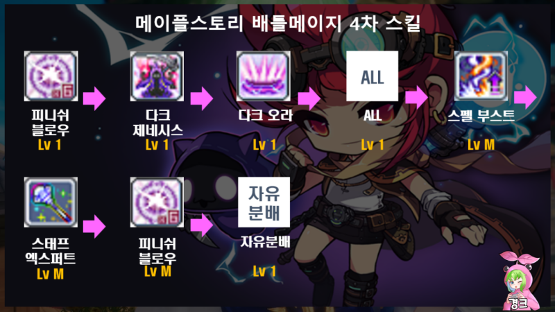 메이플스토리 배틀메이지배메 스킬트리 하이퍼스탯 코어강화코강공략 네이버 블로그