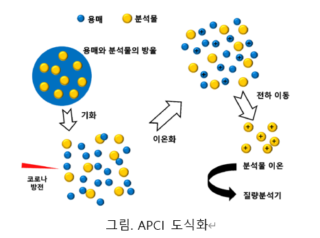 질량분석법(MS) 대기압화학이온화(APCI)방법의 이해 : 네이버 블로그