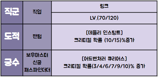 [공략] 메이플스토리 소마(소울마스터)의 모든 것을 알아보자(ft. 코강과 링크 그리고 유니온/육성방법과 폭업 사냥터/캐릭터 ...