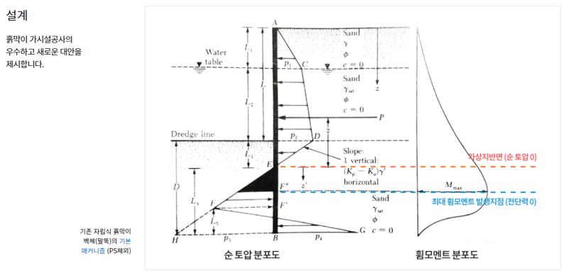 주토네이도건설 흙막이 가시설공사 Ps Beam 자립식 흙막이 공법 전문업체 네이버 블로그