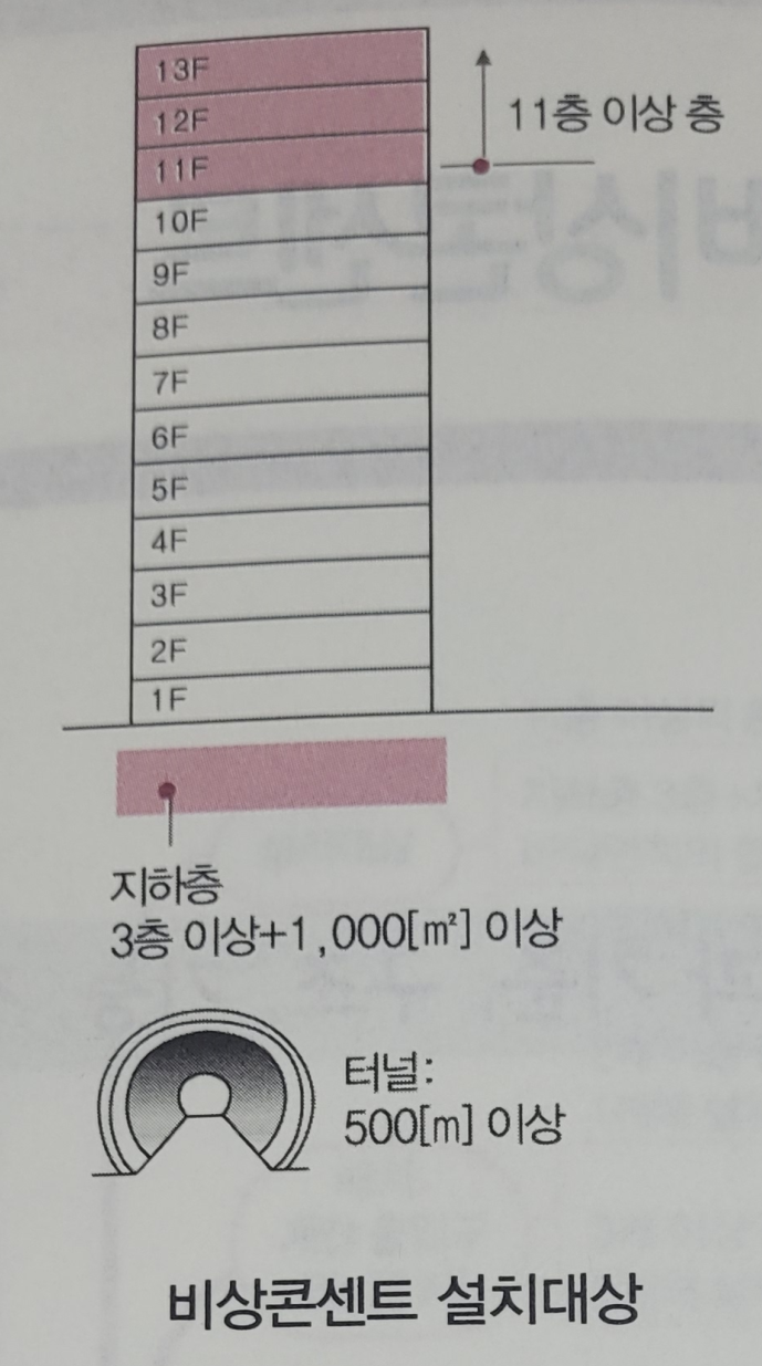 비상콘센트설비 설치대상 설치기준 계통도 절연저항 절연내력시험 비상콘센트보호함의 설치기준 네이버 블로그