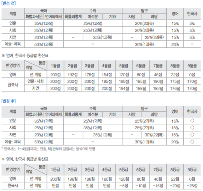 문이과 교차지원 학과별로 어떠한 비율을 가지고 있을까 2022학년도 경희대학교 정시 입결 분석 네이버 블로그